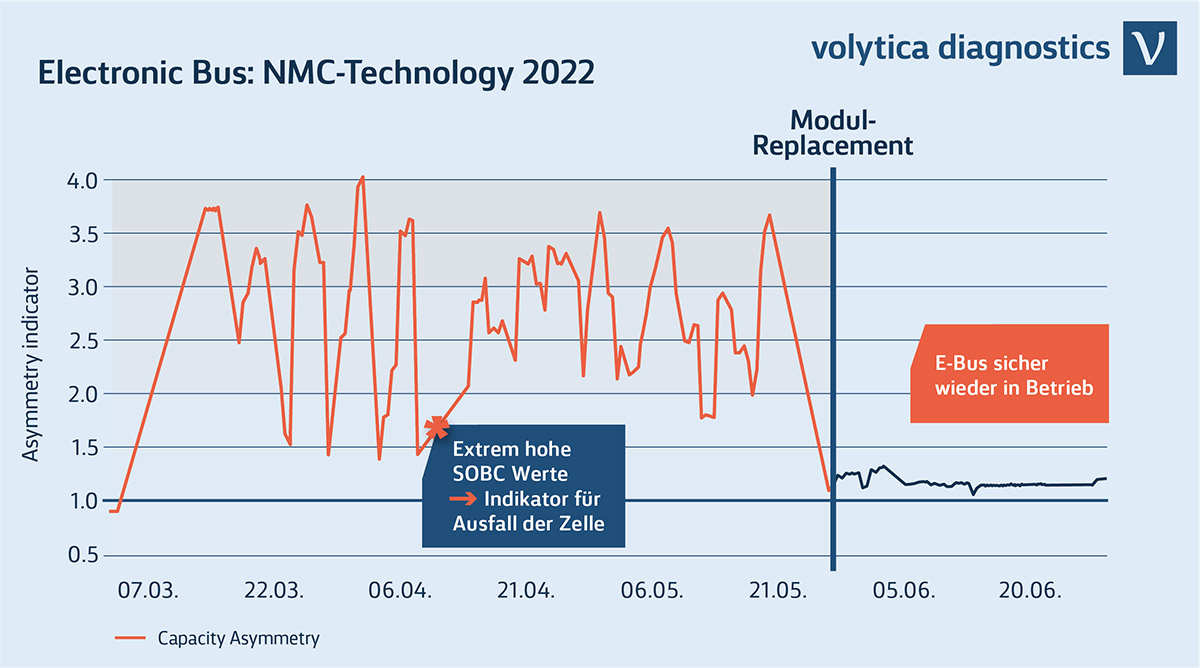 The Magic of Battery Data: Safety & Efficiency in Electric Public Transport