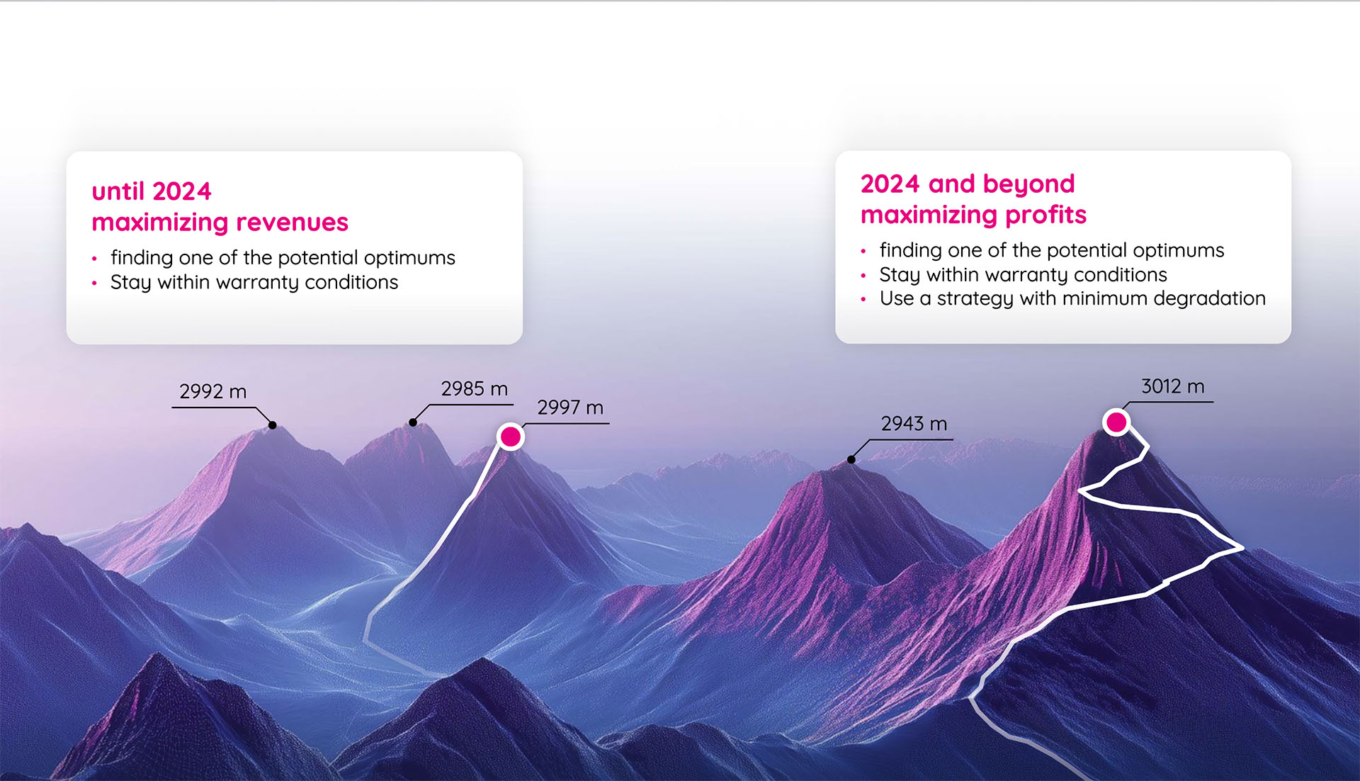Optimized Battery Trading = Maximum Revenue & Minimal Degradation