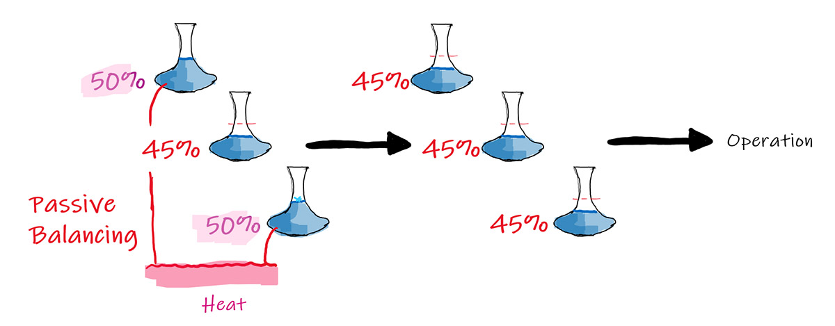 The Battery Cycle #5: Balancing inhomogeneities, or why a LFP bus ...
